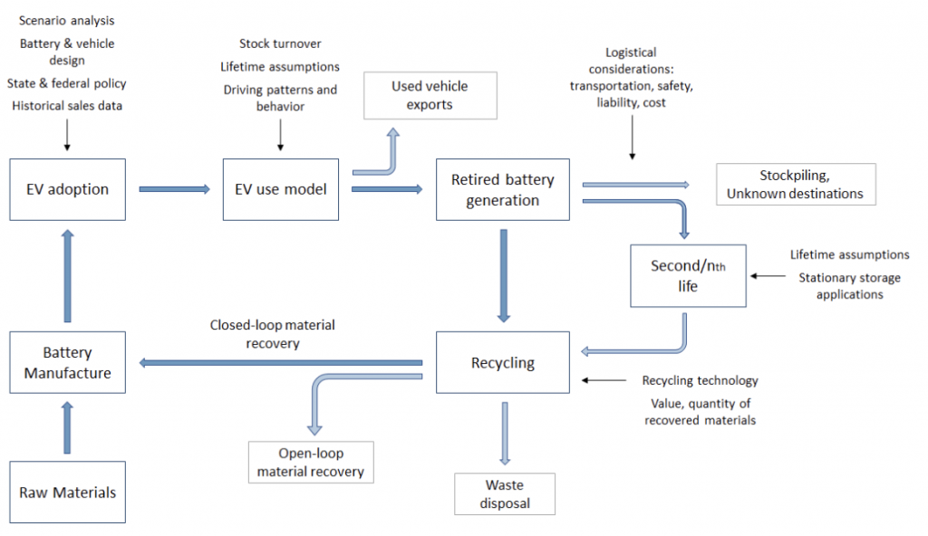 Material Circularity – Industrial Ecology Program